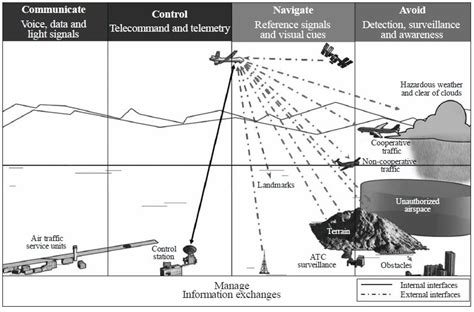 Chapter 13 Data Links Functions Attributes And Latency Unmanned