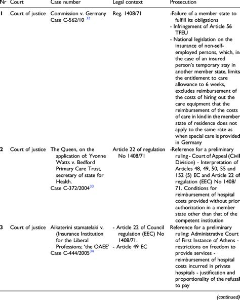 Basic European Case Law On Healthcare Affairs European Court Of