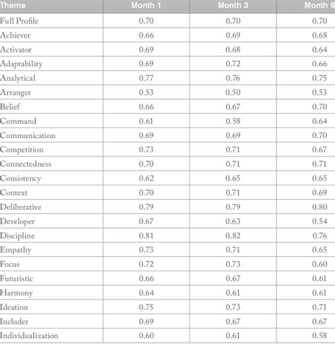 Test Retest Reliability Estimates Download Table