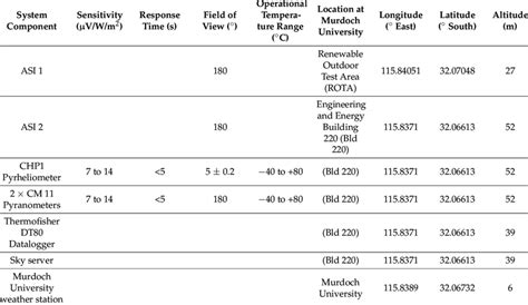 Nowcasting System Components And Locations Download Scientific Diagram