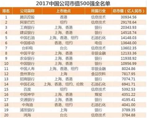 2017中国公司市值500强名单公布，腾讯、阿里、百度、京东都在