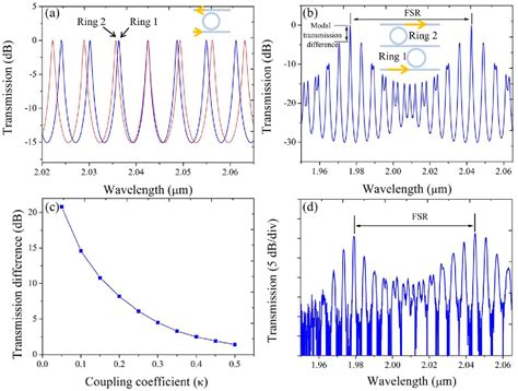 Figure 3 From Compact Gasb Silicon On Insulator 2 0x μm Widely Tunable External Cavity Lasers