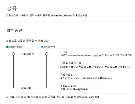 Microsoft 365에서 Sharepoint 및 Onedrive에 대한 공유 설정 관리 Sharepoint In