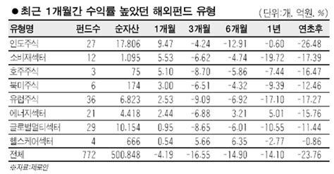 해외펀드로 분산투자 전략을 서울경제