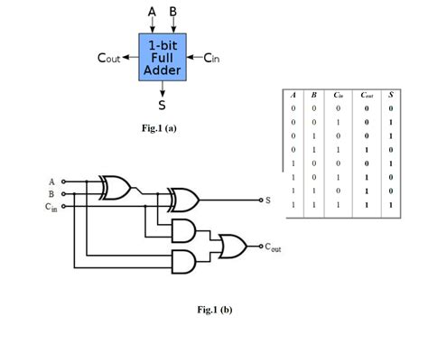 Solved Coding The Full Adder Circuit An Example Bit Full Chegg
