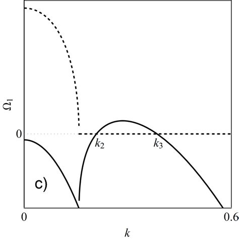 The Dependencies Of Real ℜΩ 1 K Solid Lines And Imaginary ℑΩ 1