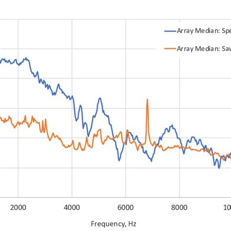 Array Median Spectra For The Individual Sources Download Scientific Diagram