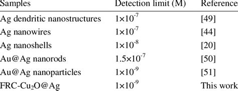 Comparison Of Thiram Detection Limit On Different Sers Substrates 29