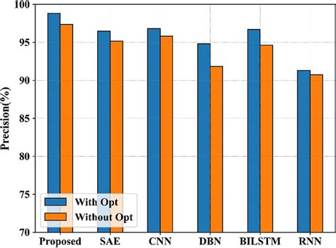 precision analysis with and without optimization download scientific