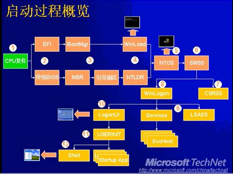 【技术】windows启动架构浅解 Nikoas Blog