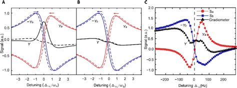 Magnetic Resonance Of Gradiometer A And B Schematic Diagram Of The Download Scientific