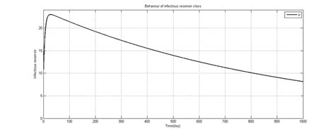 Strategy 1 Infected Human Population Download Scientific Diagram