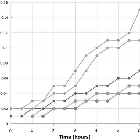 The Average Elevation And Standard Deviation Error Of Digital Level
