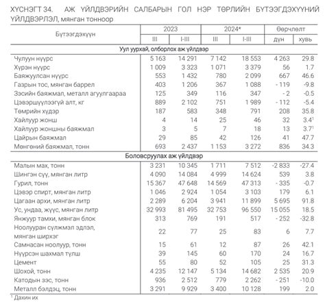 Уул уурхай олборлох аж үйлдвэрийн борлуулалт 10 6 их наяд төгрөгт хүрэв Mining Insight