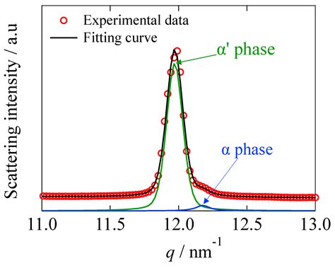 Structural Evolution In Isothermal Crystallization Process Of Polyl Lactic Acid Enhanced By