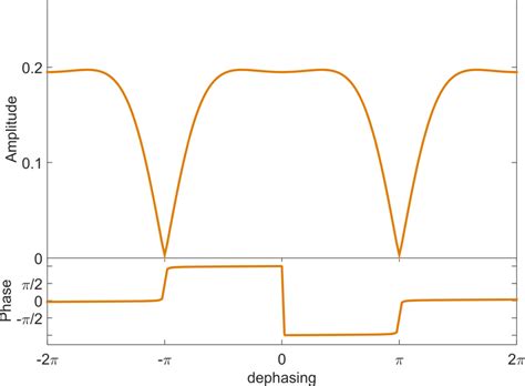 Signal Behavior Of Bssfp Magnitude And Phase Of An Exemplary Bssfp
