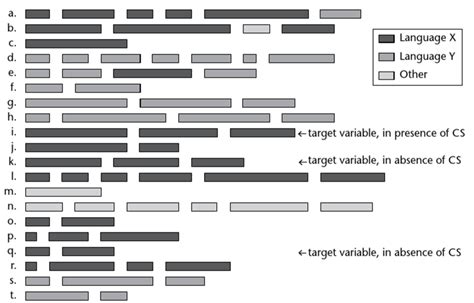 Current Contributions And Research Code Switching In Action