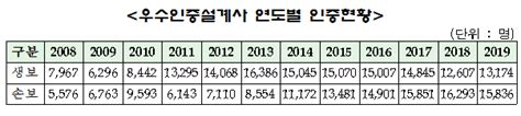 생·손보협회 2019 우수인증설계사 선정 현대경제신문
