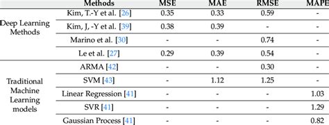 The Comparative Analysis Of The Proposed Method With Other Download Scientific Diagram