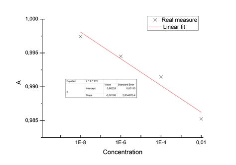 I Cant Get The Linear Regression With Python Of A Scatter Plot To Have