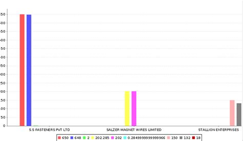 Jasper Reports Jaspersoft Studio Bar Chart Category Issue Stack