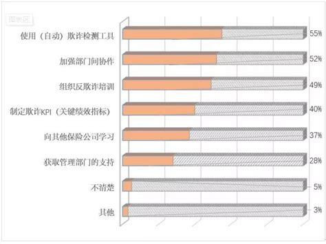 行业纵览 全球保险欺诈调查报告 数据