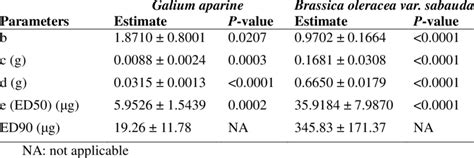 Parameters ±se Of The Logistic Dose Response Model And Ed90 Value For