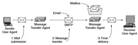 Architecture Of Email System [13] Download Scientific Diagram