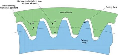 Sss Gears Self Engaging Synchronous Clutch Wenex Equipements