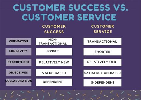 Customer Success Vs Customer Service What Is The Difference