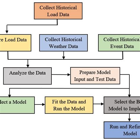 Pdf A Comprehensive Review Of The Load Forecasting Techniques Using Single And Hybrid