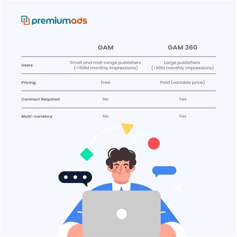 Google Ad Manager GAM Vs Google Ad Manager 360 GAM 360 A Complete