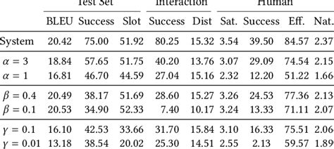 Evaluation Results Of Variants On The Multiwoz Dataset Dist Denotes