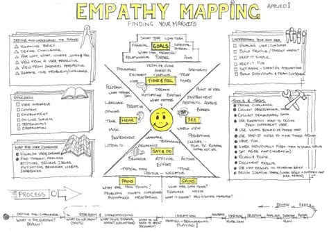 Empathy Mapping In Design Thinking Empathy Maps Empathy Activities Design Thinking