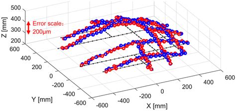 3d End Effector Positioning Errors Measured By The Laser Tracker Download Scientific Diagram