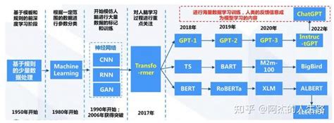 Ai、openai、midjourney发展史 知乎