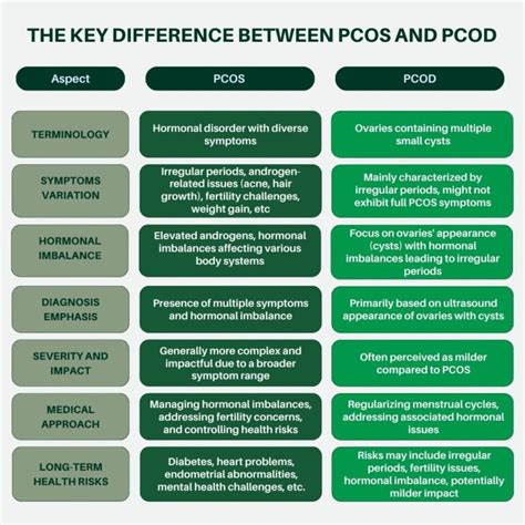 Difference Between Pcos And Pcod A Detailed Analysis Of Its Causes And