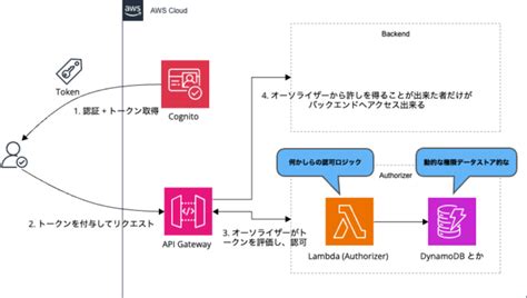 Amazon Verified Permissions のアイデンティティソース機能を使ってCognito ユーザープールのトークンベースで