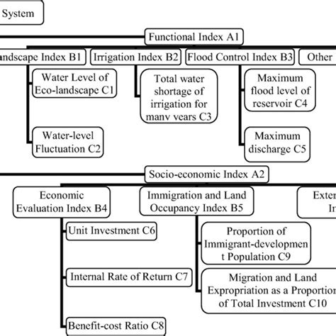 hierarchical model of decision index system download scientific diagram