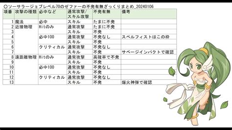 【ro】ざっくりわかるゼファーの攻撃不発有無 Youtube