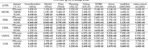 Table 4 From Signed Graph Metric Learning Via Gershgorin Disc Alignment Semantic Scholar