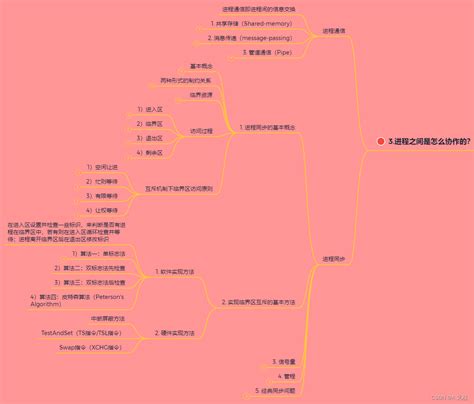 【操作系统】7进程之间是怎么协作的？操作系统 进程通信 Csdn博客