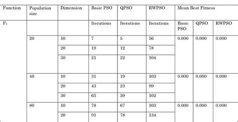 Table 2 From A Modification Of Particle Swarm Optimization Using Random