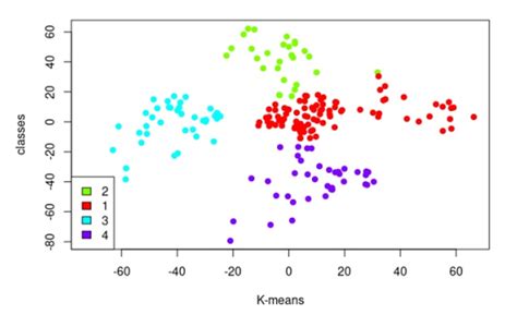 Unveiling Customer Insights A Data Science Journey Through Exploratory Data Analysis And K