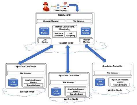 Sparkcloud Architectural Components For Master Node And Worker Nodes Download Scientific