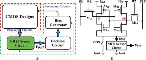 Ion Level Diagrams A General Block Diagram Of Nbti Sensing And Download Scientific Diagram