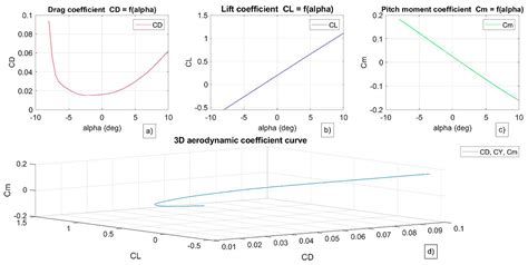 Synthesis And Testing Of An Algorithm For Autonomous Landing Of A Uav Under Turbulence Wind