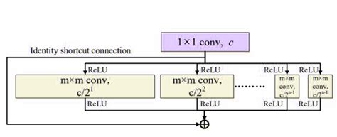 Grouped Convolution Geeksforgeeks