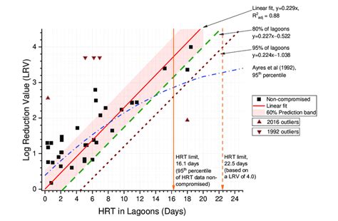 Log Reduction Value Lrv Design Equation Proposed For Lagoons Designed