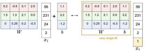 Linear Classification And Loss Function